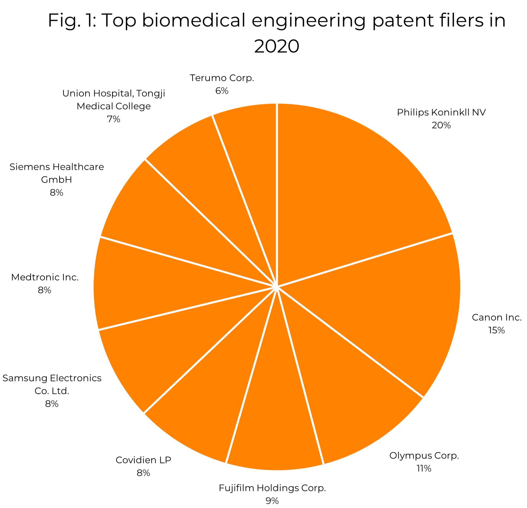 Biomedical Engineering: The Patent Landscape - GJE