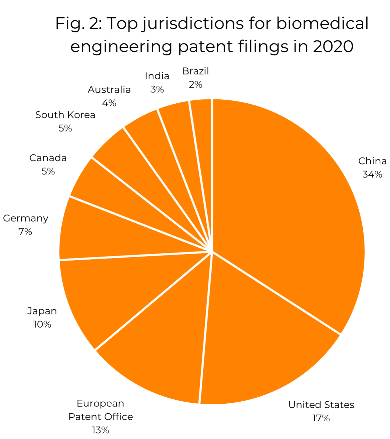 Biomedical Engineering: The Patent Landscape - GJE